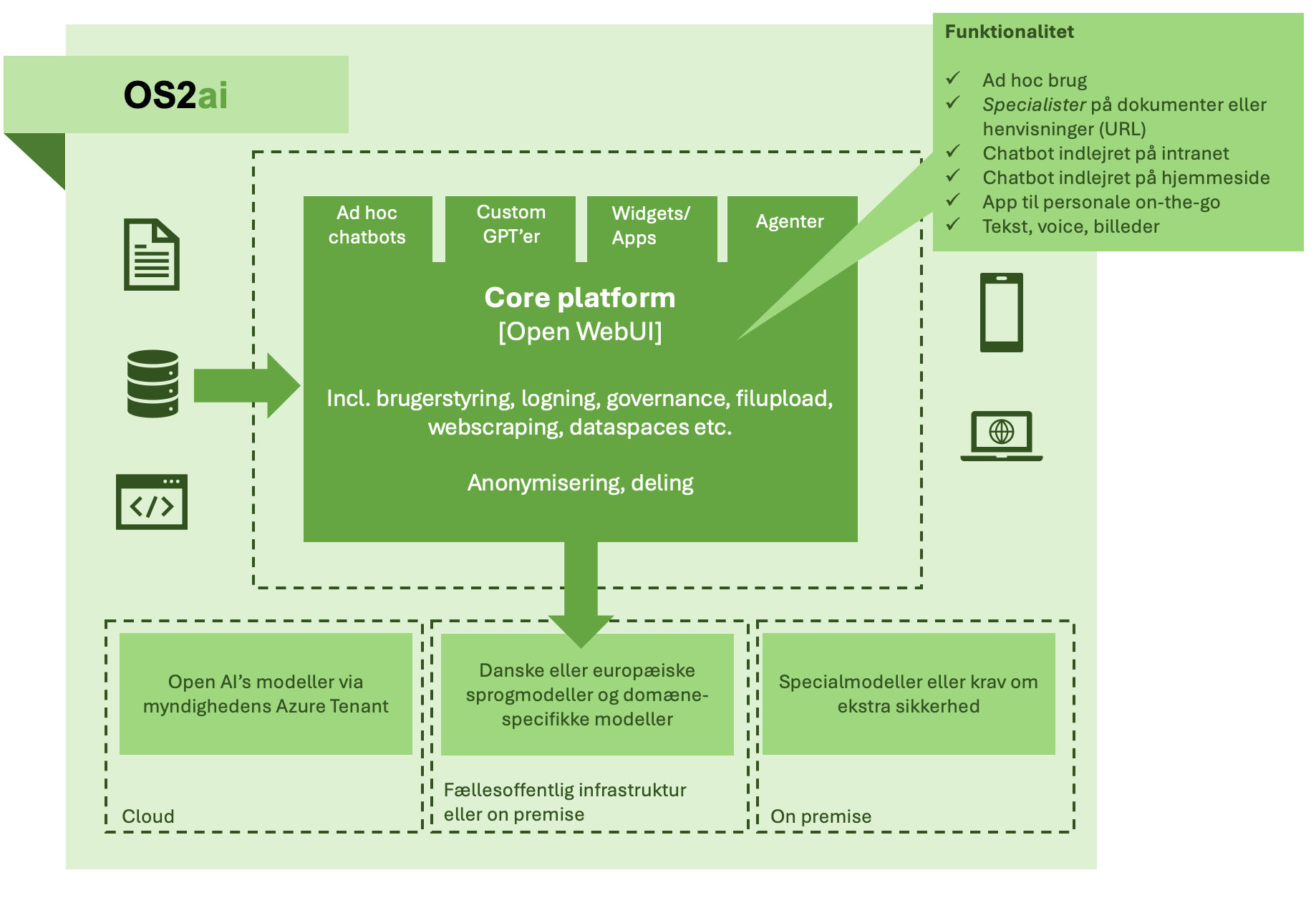 OS2ai | OS2 – Offentligt digitaliseringsfællesskab